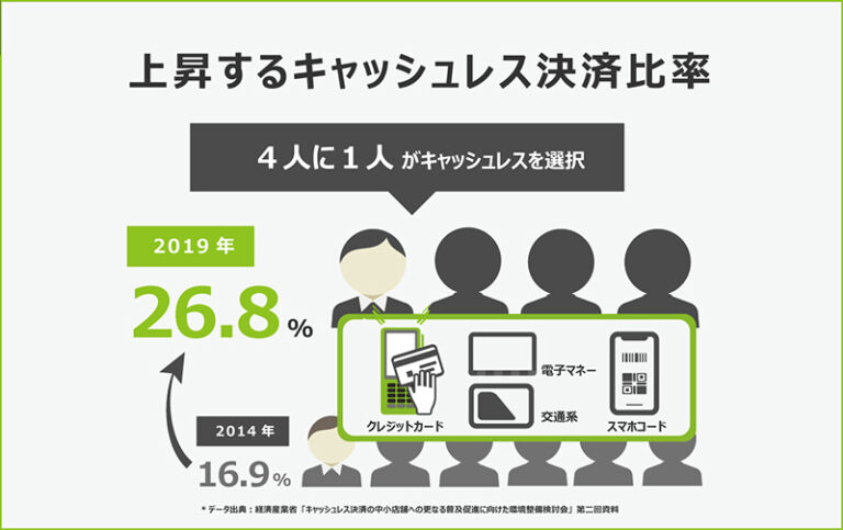 スマホコード決済の決済手数料有料化！MPM方式からCPM方式へ移行メリットと注意点を解説！ | Payossぺイオス｜POSレジ・券売機 寺岡精工のキャッシュレス決済サービス